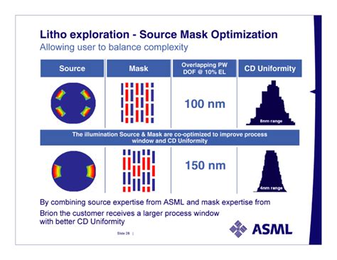 computational lithography needs accurate modelingasml scanner knowledge enables better image