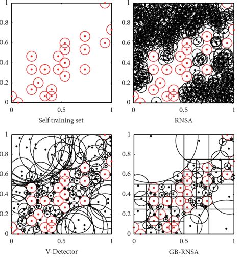 figure 1 from a real valued negative selection algorithm based on grid for anomaly detection