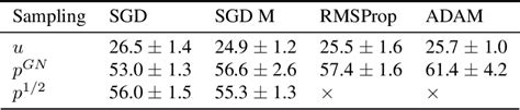 table 1 from importance sampling for stochastic gradient descent in deep neural networks