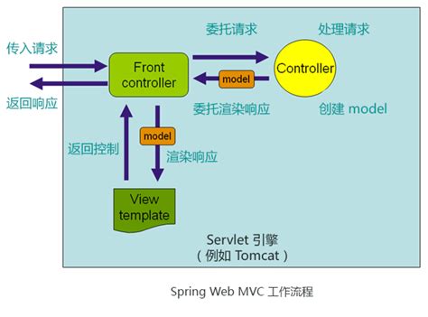 spring web mvc 工作流程 比利鱼