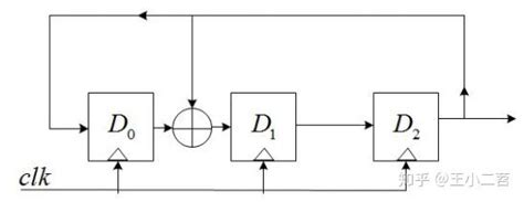 fpga 线性反馈移位寄存器（lfsr） 知乎