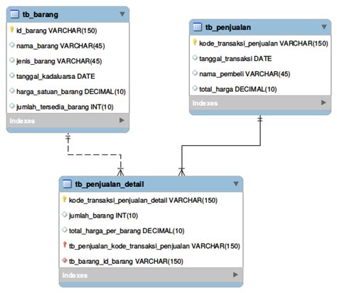 Belajar Membuat Foreign Key Pada H2 Database Rizki Mufrizal
