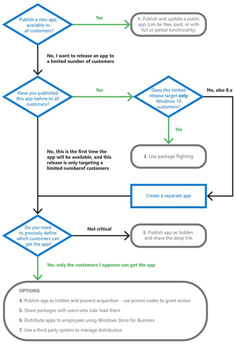 flowchart of calculating transform matrices that enab
