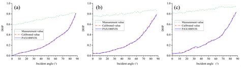 photonics free full text multi parameter model based polarimetric calibration for dual coded