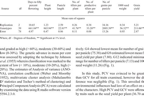 analysis of variance for yield and its attributing traits in 40 download scientific diagram