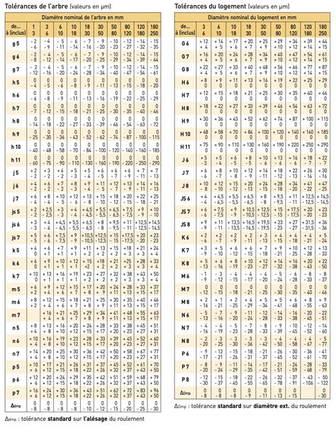 Type de roulement à bille dimension roulement à billes