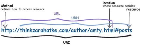 what is the difference between a uri a url and a urn stack overflow