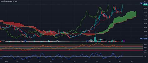 KIRLOSENG Ichimoku Bullish Breakout For NSE KIRLOSENG By Nikunjbhadja