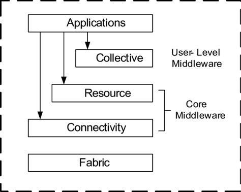the five layers of the grid computing technology based on globus download scientific diagram