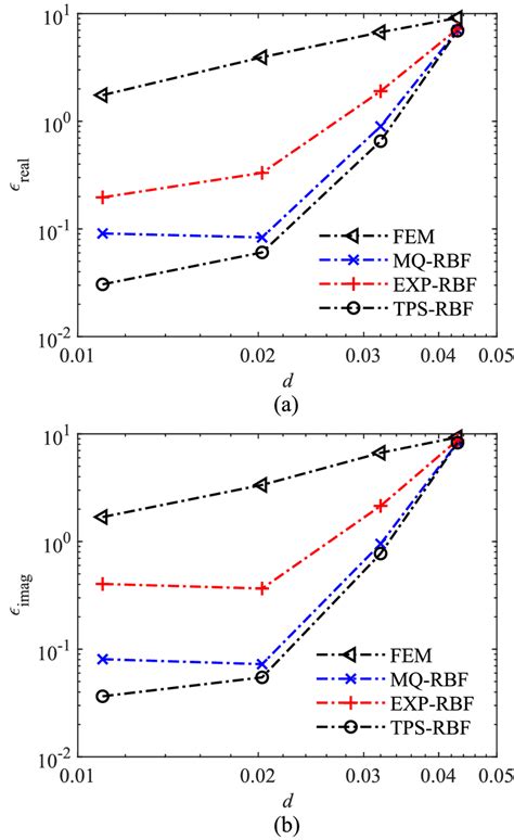 comparison of convergence curves between meshfree weak form schemes and download scientific