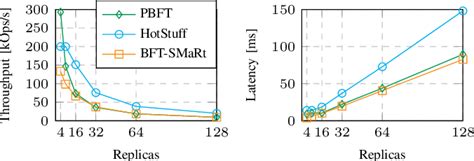figure 1 from scalable performance evaluation of byzantine fault tolerant systems using network