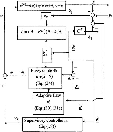overall scheme of the observer based adaptive fuzzy control download scientific diagram