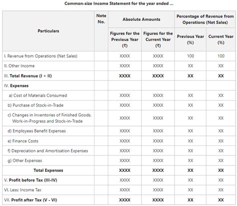 Common Size Income Statement Objectives Preparation Format Of Common
