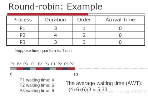 round robin scheduling algorithm csdn博客