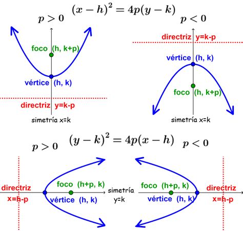 Parabola Fuera Del Origen Rowrich