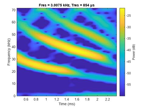 practical introduction to time frequency analysis matlab and simulink example