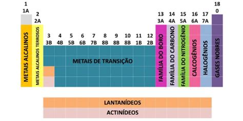 Entenda TUDO sobre os elementos químicos da Tabela Periódica
