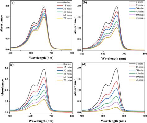 MB Degradation Spectra Using A Pure MnO2 Nanomaterials B Al Doped
