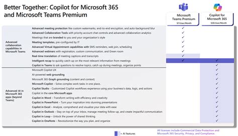 Teams Premium Vs Microsoft Copilot What S The AI Difference