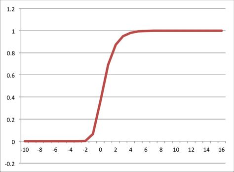 Numpy Getting Completely Wrong Fit From Python Scipy Optimize Curve