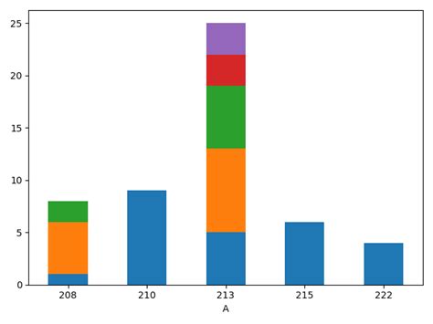 python how to create a stacked bar in pandas when the group values aren t uniquely identified