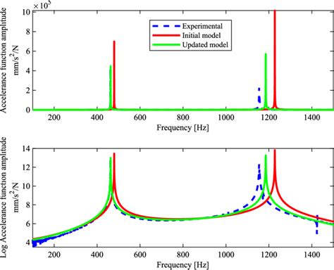 comparison of frequency response functions before and after the model download scientific