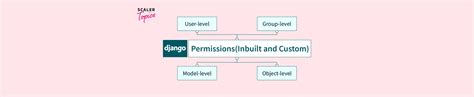 Filtering Scaler Topics