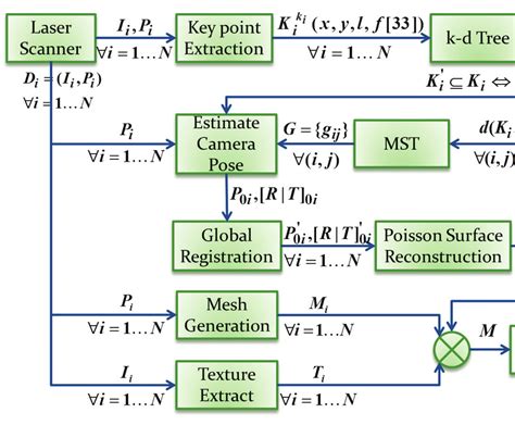 3d registration and surface reconstruction algorithm download scientific diagram
