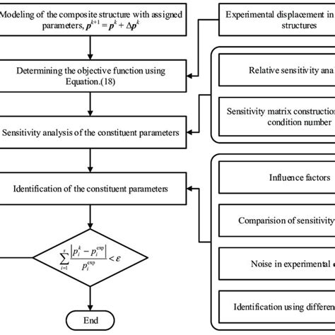 flowchart of the constituent parameter identification method for download scientific diagram