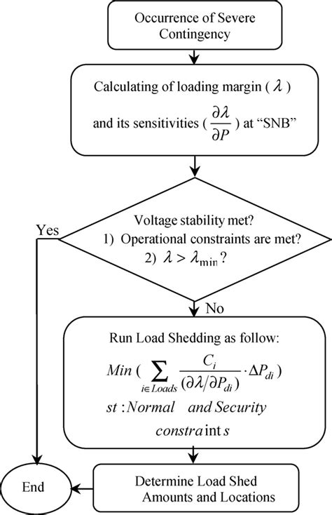 flow chart of the load shedding procedure download scientific diagram