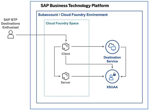 Sap Btp Destinations In A Nutshell Part Oauth Sap Community