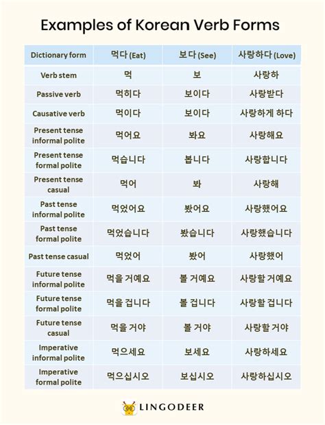 Korean Verb Tenses Chart With Pdf Cheatsheet Miss Elly Korean