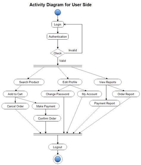 Activity Diagram For Online Purchase System How To Draw An O