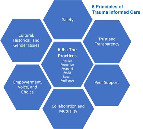 Rs And Principles Of Trauma Informed Practice Graphic Faith