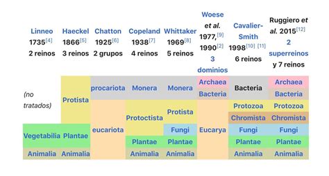 Quien Establecio Los Reinos Biologicos Por Favor Ayuda Brainly Lat
