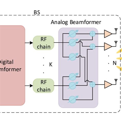 mmw noma system diagram for joint power allocation and hybrid beamforming download scientific