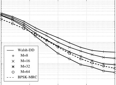 ber of m ary walsh modulation with dd reception for gain parameter a0 download scientific