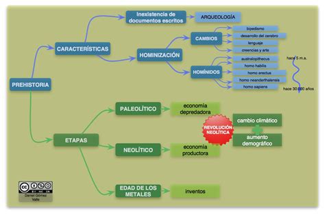 Pedagogía Visual Esquemas y Mapas conceptuales en Historia
