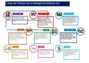 Historia de la Inteligencia Artificial Línea del Tiempo LaHistoria