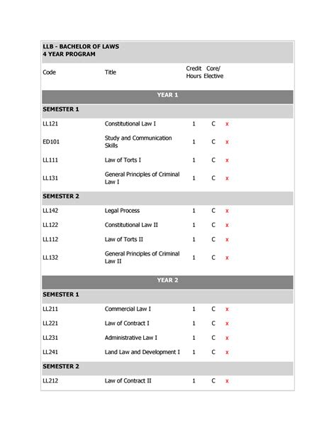LLB Course Structure LLB BACHELOR OF LAWS 4 YEAR PROGRAM Code