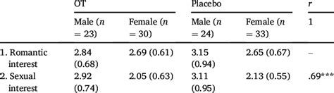 means and standard deviations split for substance and gender left download scientific diagram