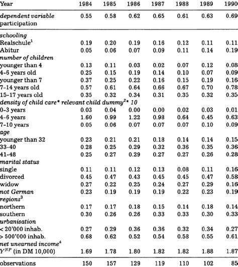 means of variables used in the estimation download scientific diagram