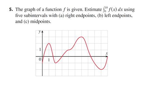 solved 5 the graph of a function f is given estimate