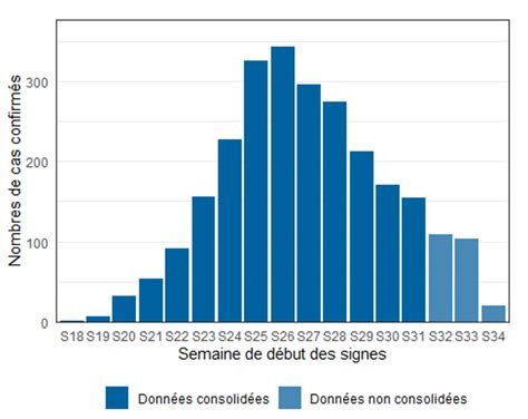 Cas De Variole Du Singe Point De Situation Au 1er Septembre 2022