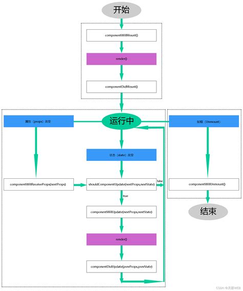 react 生命周期详解 时间观测者 博客园