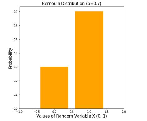 bernoulli distribution explained with python examples analytics yogi