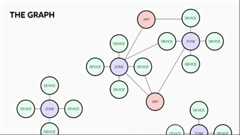 telia zone scaling neo4j to millions of homes with kubernetes graph database and analytics
