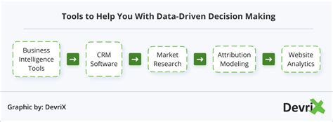 how to leverage data driven decision making for business growth devrix