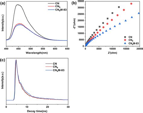 Pl Spectra A Electrochemical Impedance Spectroscopy B And