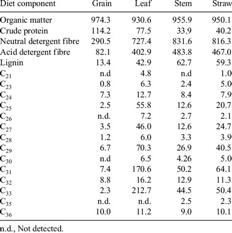 Chemical Composition G Kg DM And Mean Concentration Mg Kg DM Of